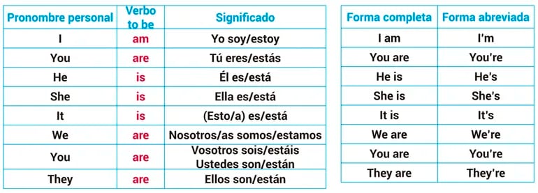 Cuando Se Usa El Verbo To Be En Ingles - Catalog Library