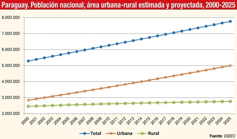 Paraguay tendrá 7.758.263 habitantes en el año 2025 - Economía - ABC Color