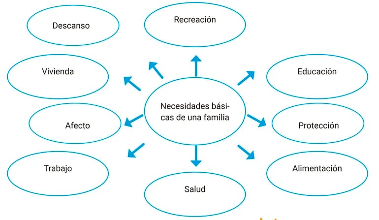 Necesidades básicas familiares - Escolar - ABC Color