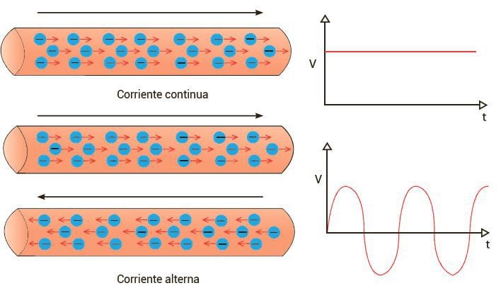 Corriente eléctrica - Escolar - ABC Color