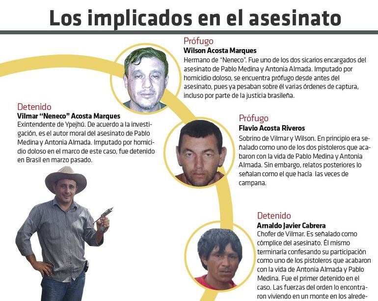 Los implicados en el asesinato - Infografías - ABC Color Los implicados en el asesinato - Infografías - ABC Color