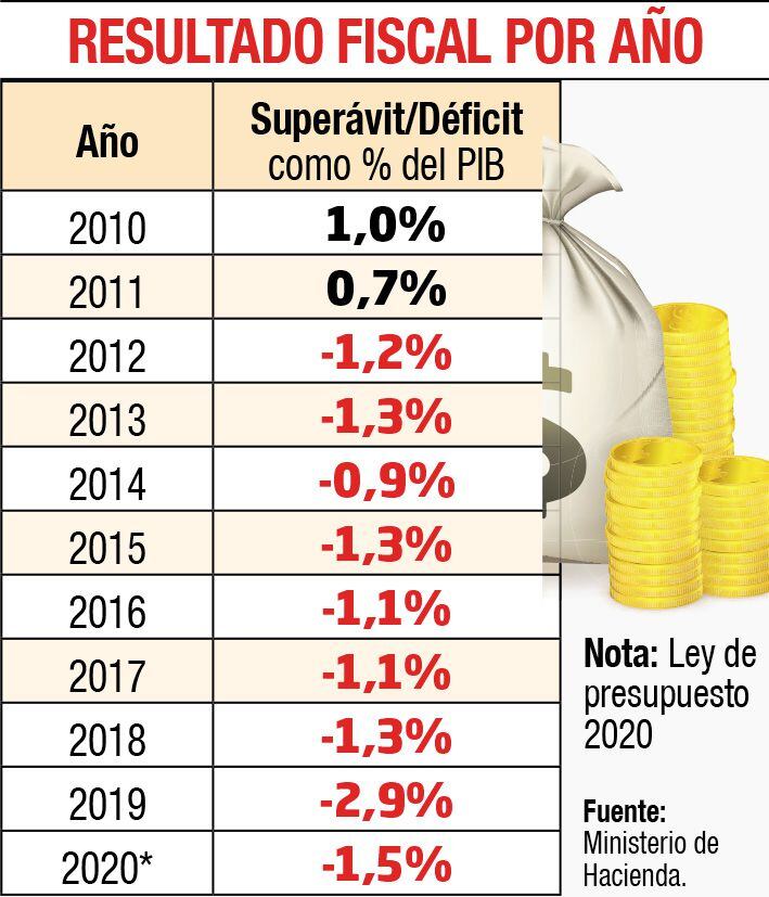 El déficit subió a 2,9% - Economía - ABC Color