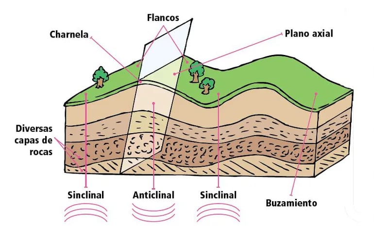 Diagrama Sinclinal