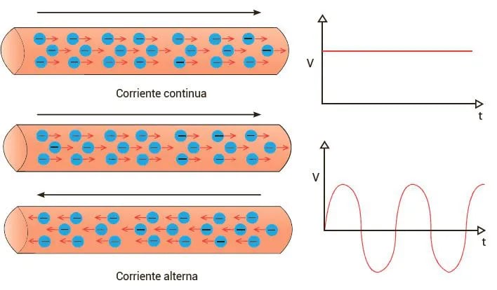 Corriente eléctrica - Escolar - ABC Color