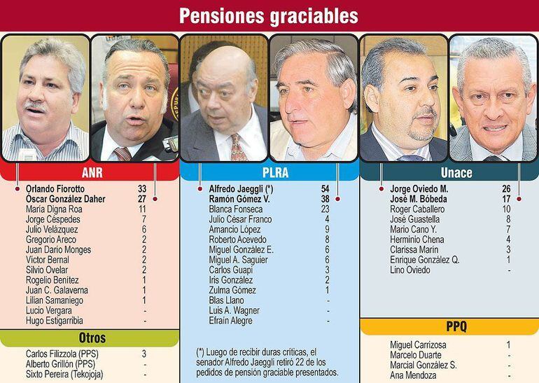 Senadores “regalan” más de G. 130 millones al mes - Nacionales - ABC Color