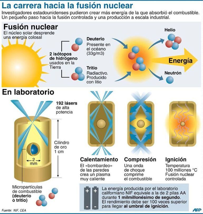 Importante paso hacia la fusión nuclear, la energía de las estrellas ...
