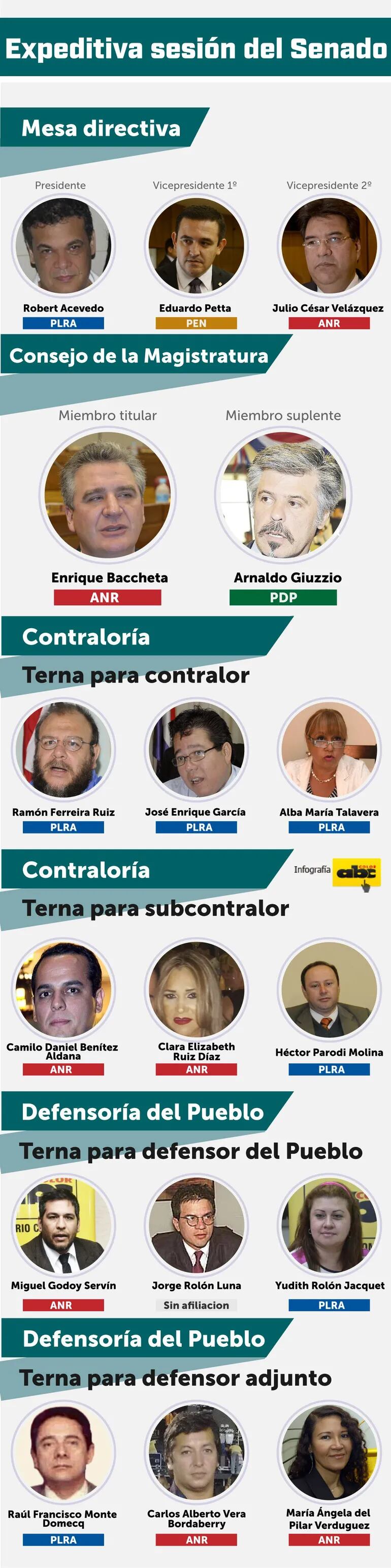 Expeditiva sesión del Senado - Infografías - ABC Color