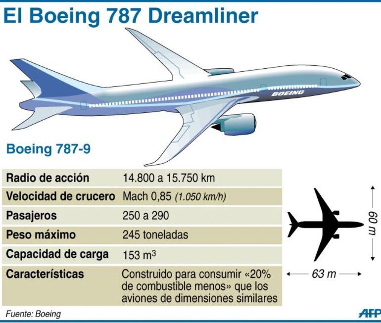 Investigación sobre los Boeing 787 se intensifica - Mundo - ABC Color