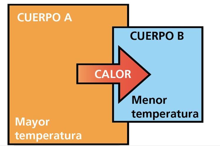 La energía térmica - Escolar - ABC Color