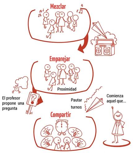 PEC: Pensar, emparejarse y compartir - Escolar - ABC Color