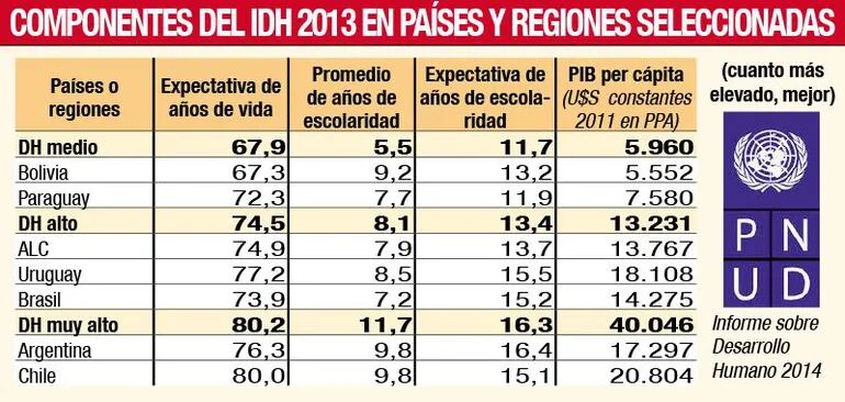 Paraguay sigue en la posición 111 del IDH de Naciones Unidas - Economía ...