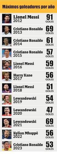 Con 53 goles en un año, Cristiano está todavía lejos del récord de ...