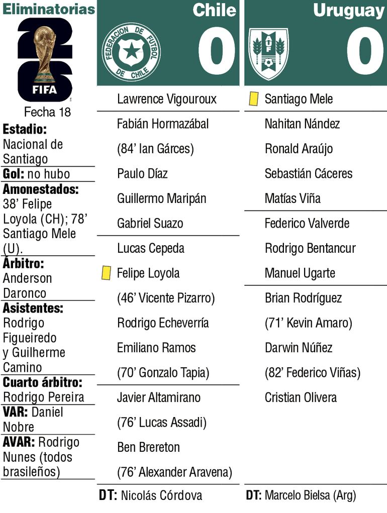 Eliminatorias Sudamericanas: Chile y Uruguay cierran con igualdad sin ...