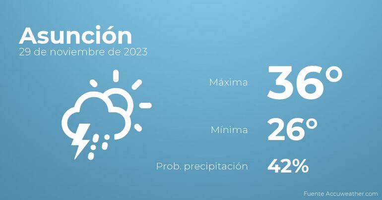 Así será el tiempo en los próximos días en Asunción, 30 de noviembre ...