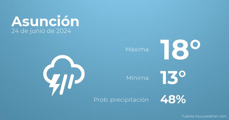 Así será el tiempo en los próximos días en Asunción, 24 de junio ...