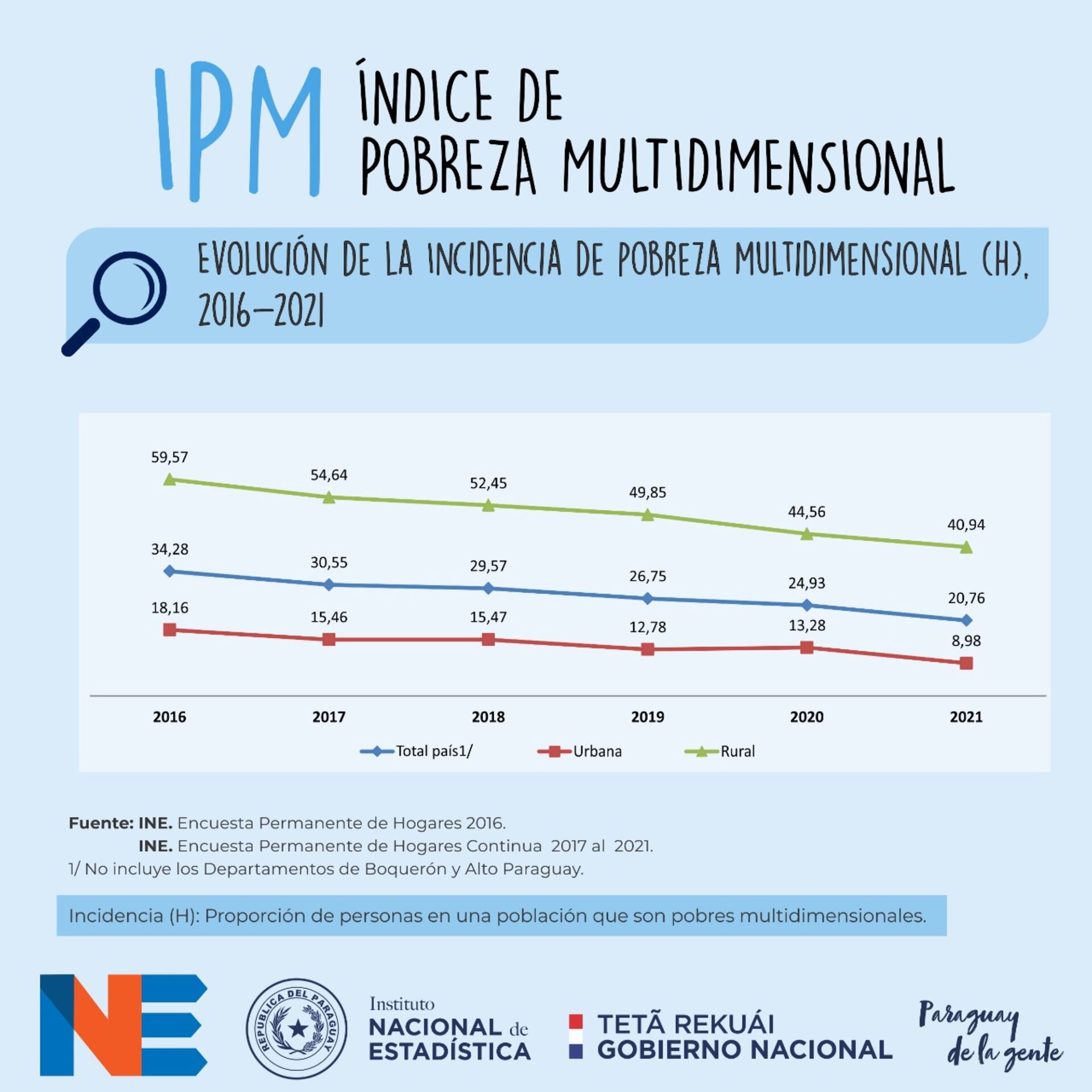 pobreza multidimensional