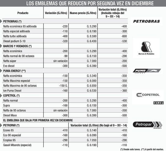 Petropar es el emblema que menos bajó los precios de sus combustibles - Economía - ABC Color