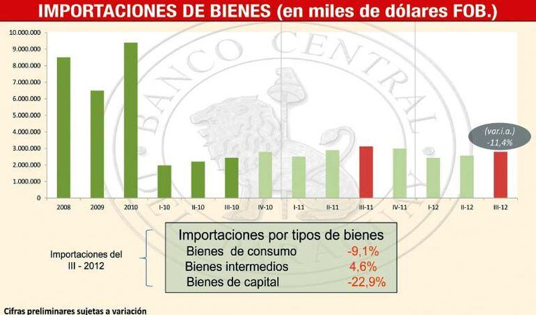 El consumo interno dio impulso al PIB en el tercer trimestre del año ...